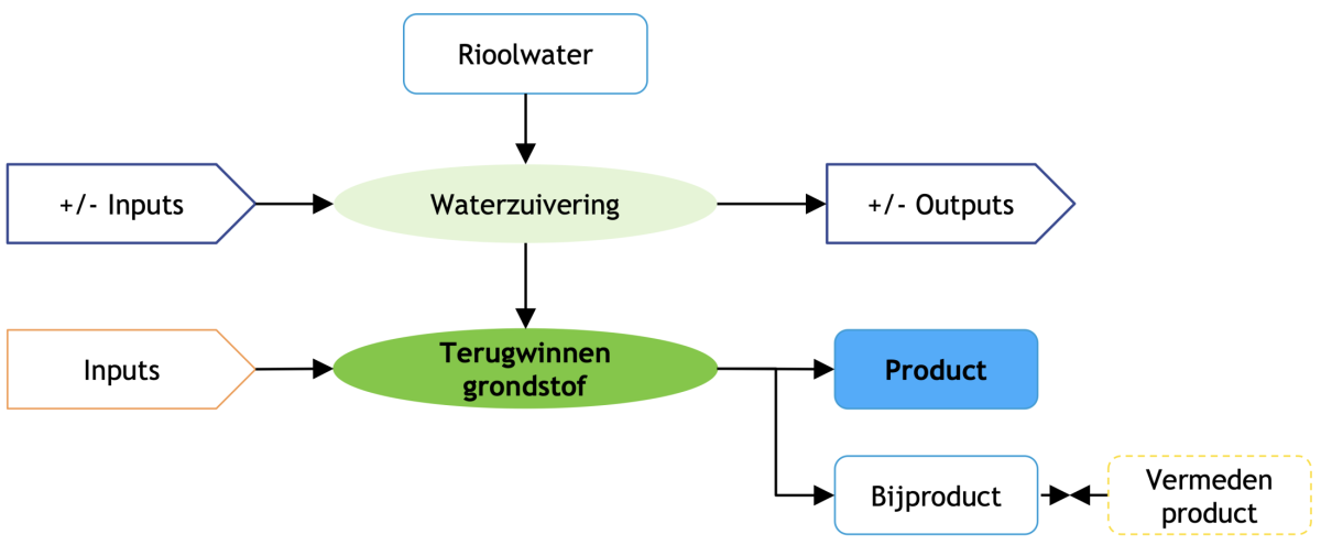 Life Cycle Analysis (LCA) van acht grondstoffen uit rioolwater | STOWA